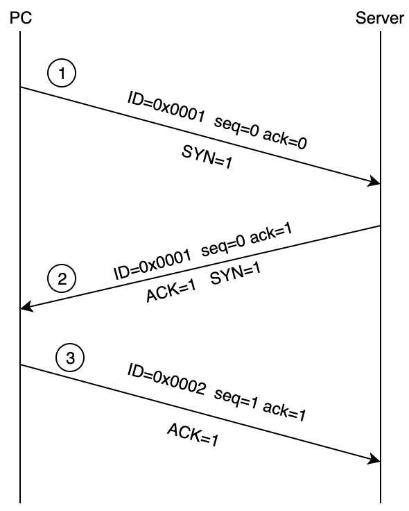 结合packet Tracer理解tcp连接建立 · 网络分析与网络编程